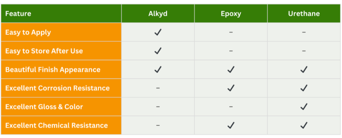 Alkyd vs. Epoxy vs. Urethane – Which Coating Is Right for You? | Peak ...